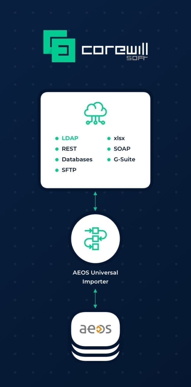 Nedap Security Management partners with Corewillsoft