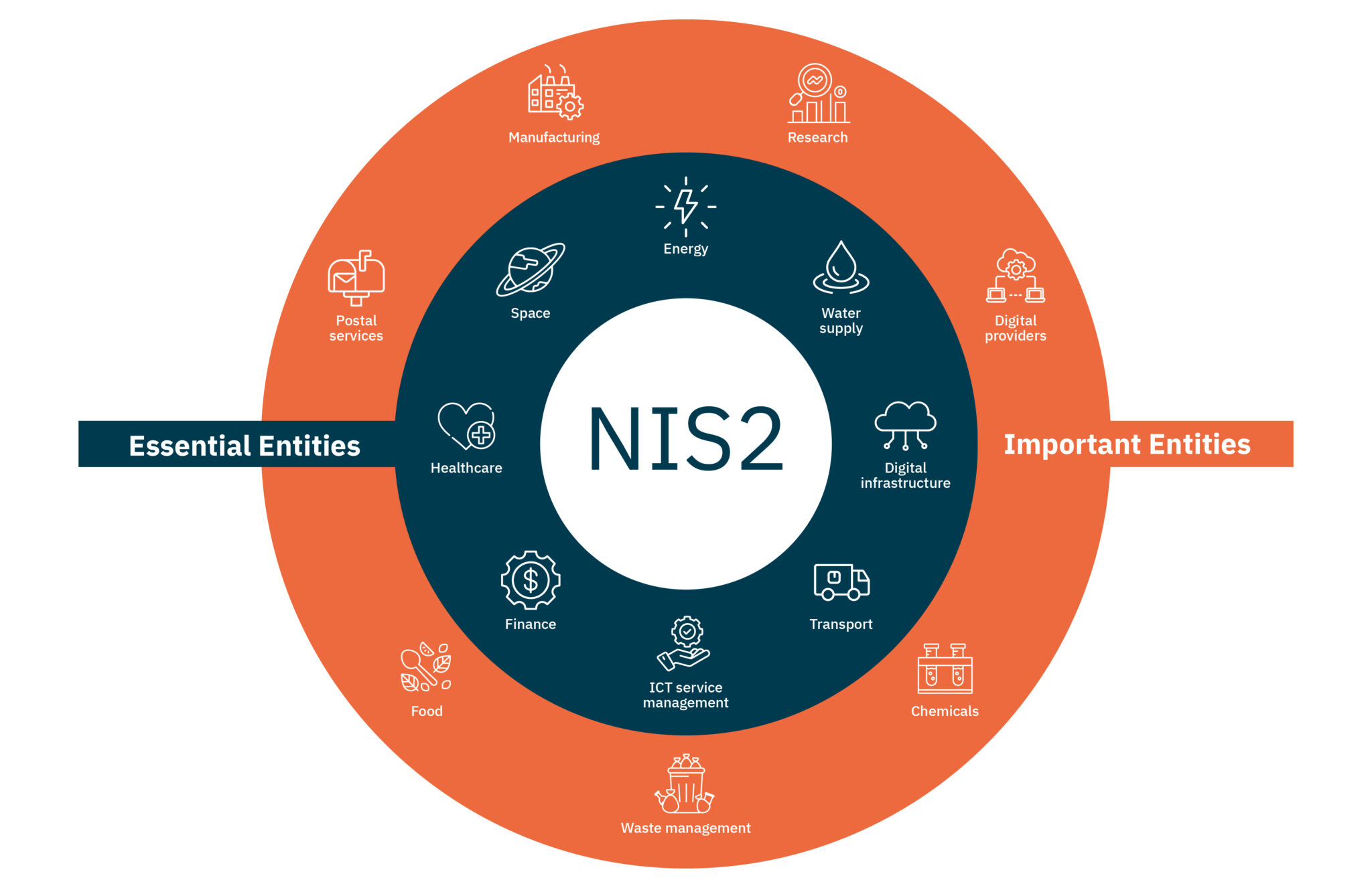 NIS2 Compliance with Nedap Access